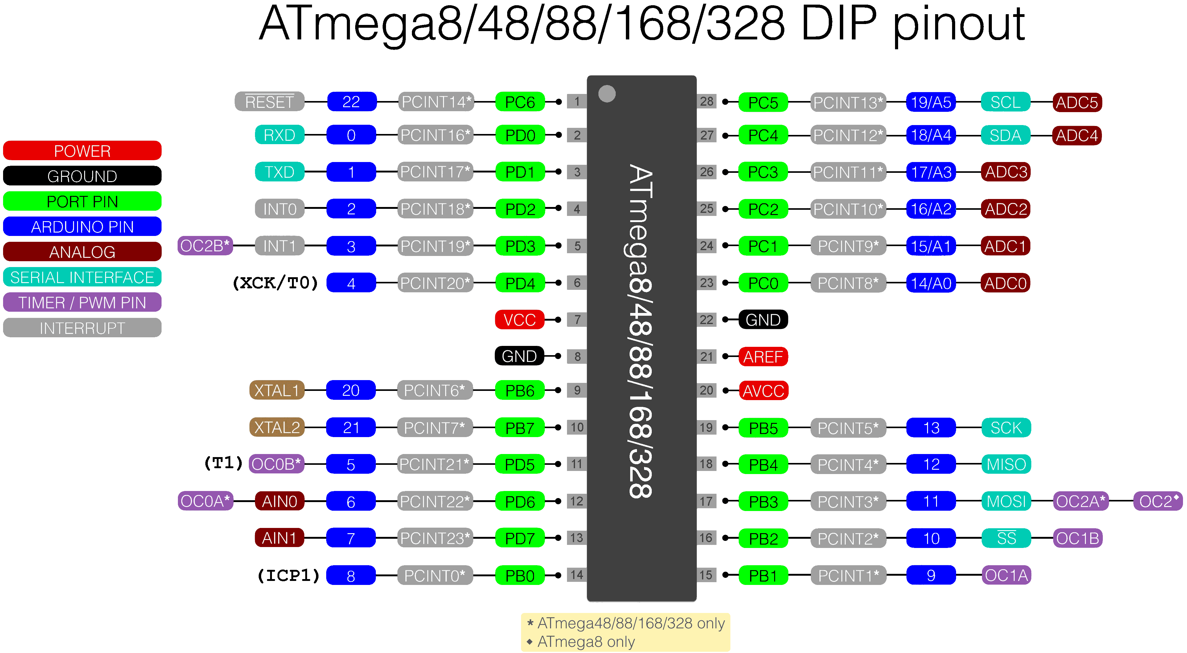 collection of pinouts